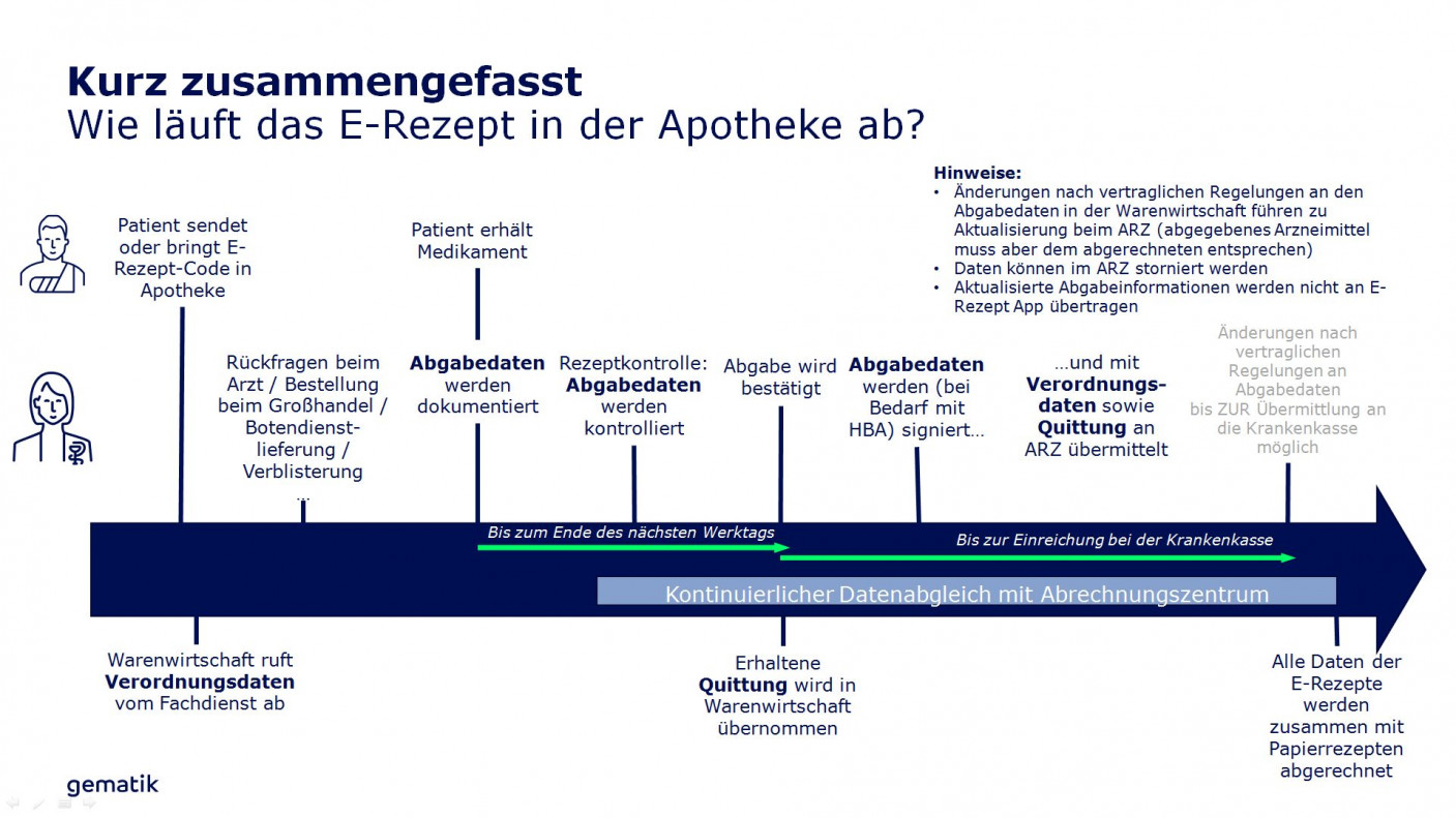 Elektronisches Rezept | Digitalisierung | SLAK